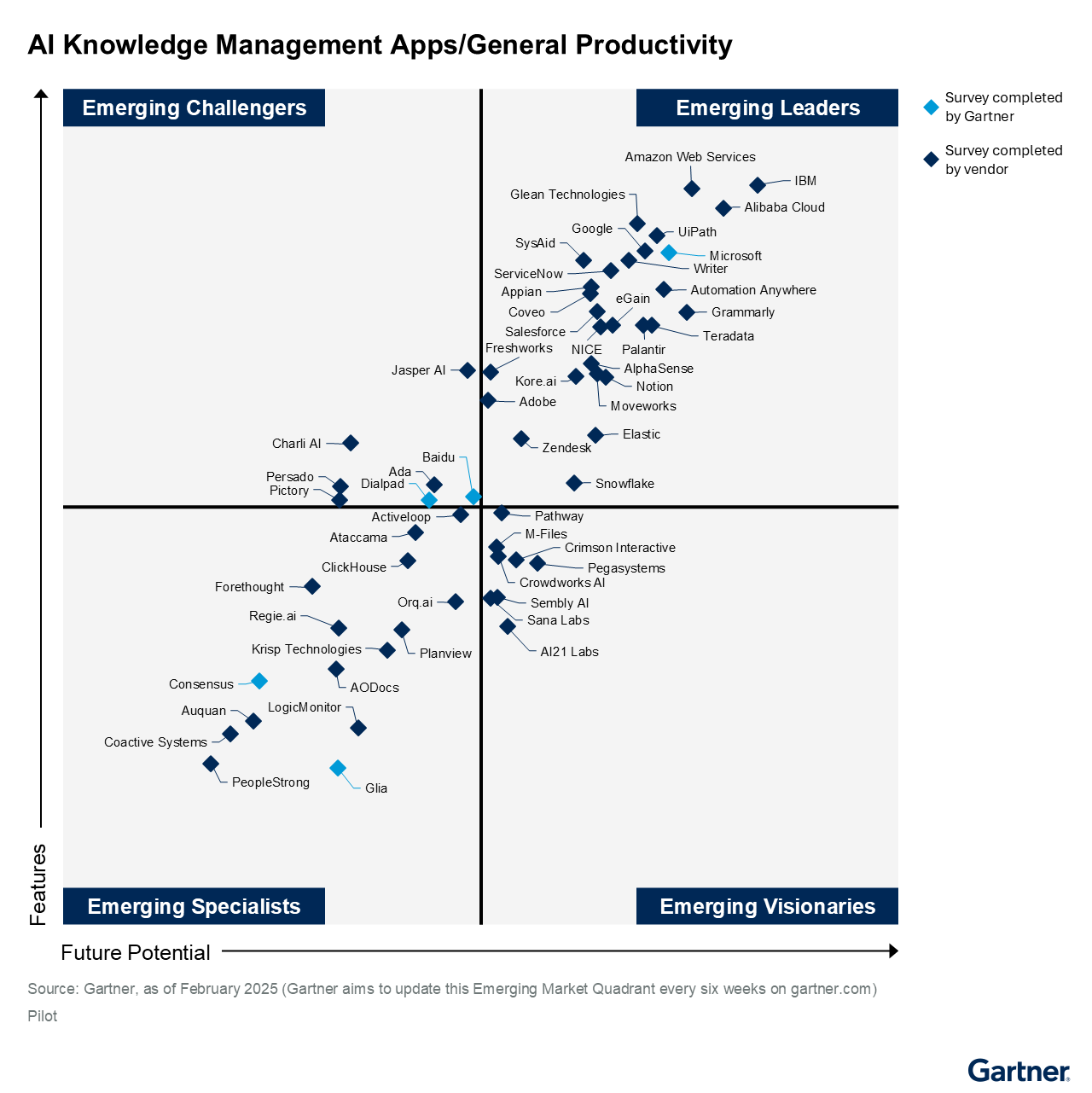 Kore.ai positioned as an emerging leader in Gartner’s EMQs for Generative AI engineering and ...